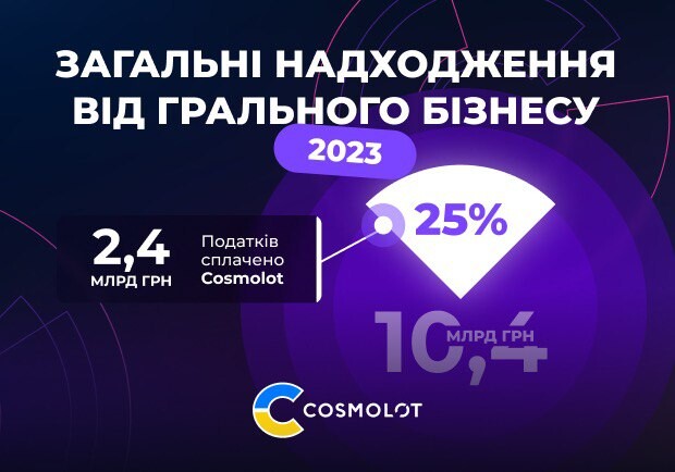 Податки від компанії Cosmolot за 2023 рік складають 2,4 млрд грн - Київ Vgorode.ua